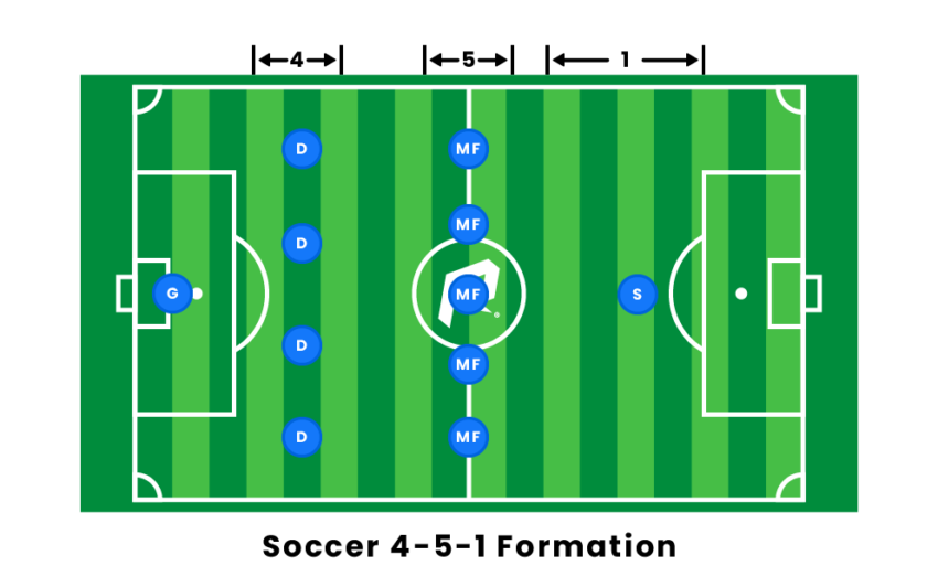 What are soccer formations and tactics – Soccerplayerplat